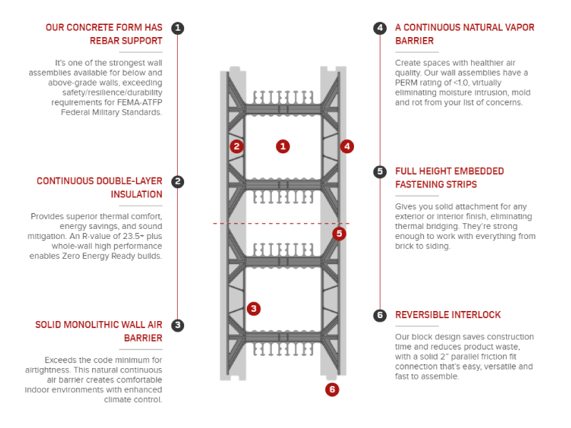 Foxblocks® ICF - Insulated Concrete Forming Blocks